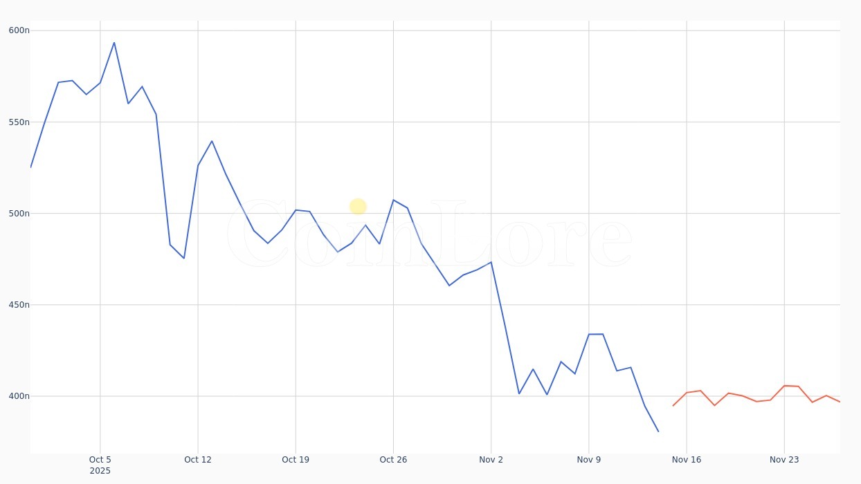 Tiger King short-term price prediction