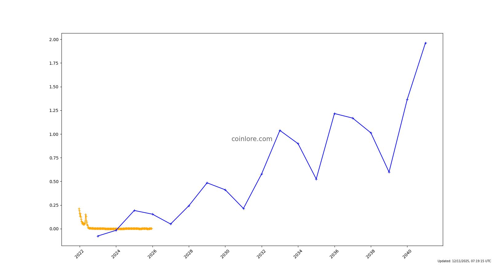 Titan Hunters price prediction long-term