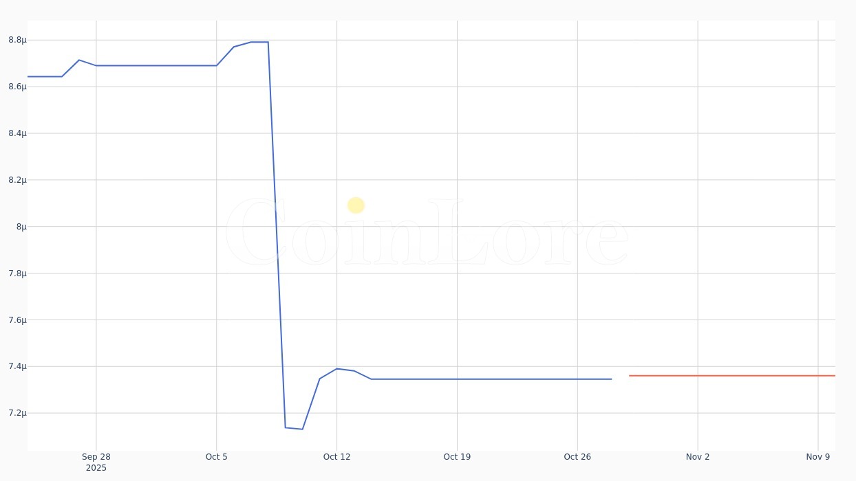 Titan Hunters short-term price prediction