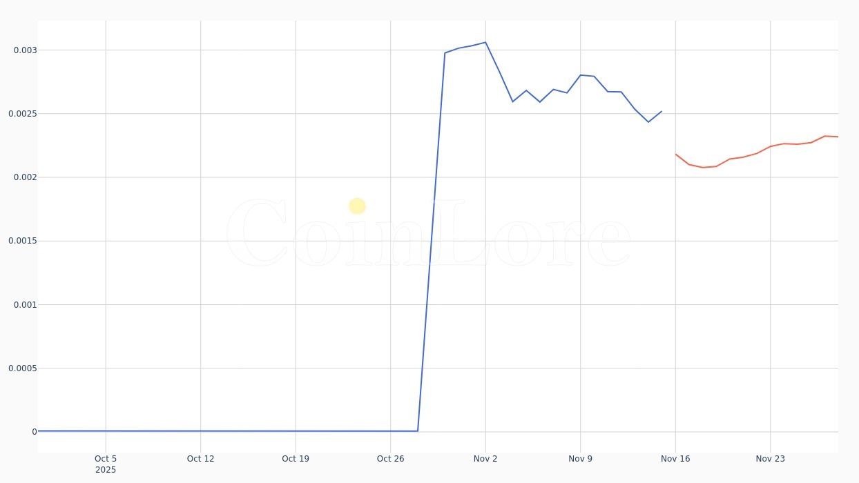 Titan Hunters short-term price prediction
