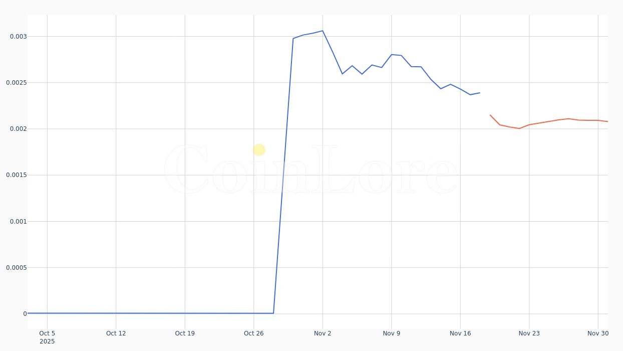 Titan Hunters short-term price prediction