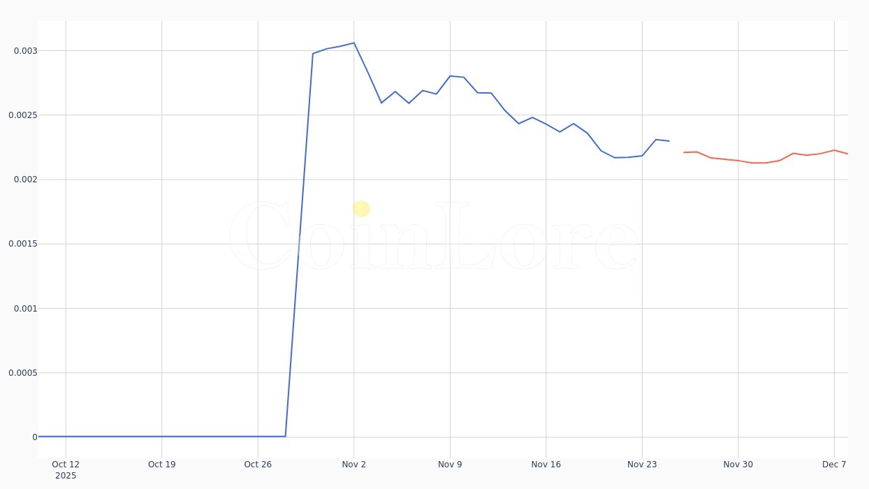 Titan Hunters short-term price prediction