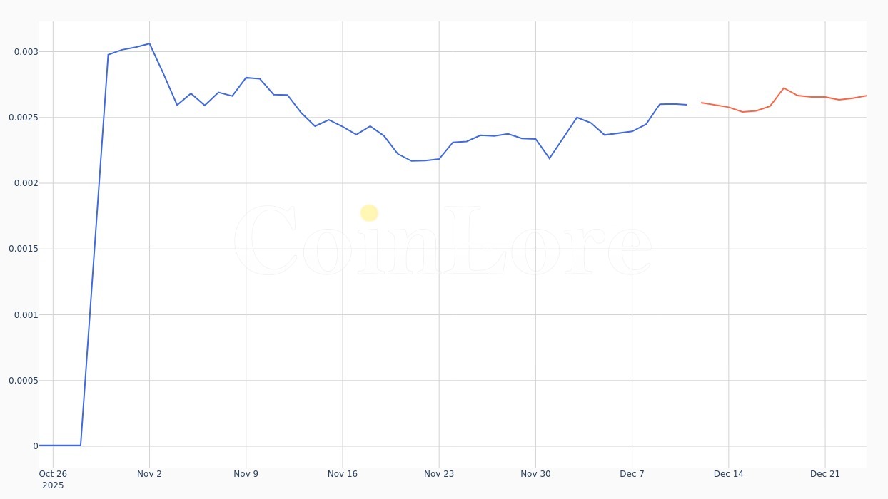 Titan Hunters short-term price prediction