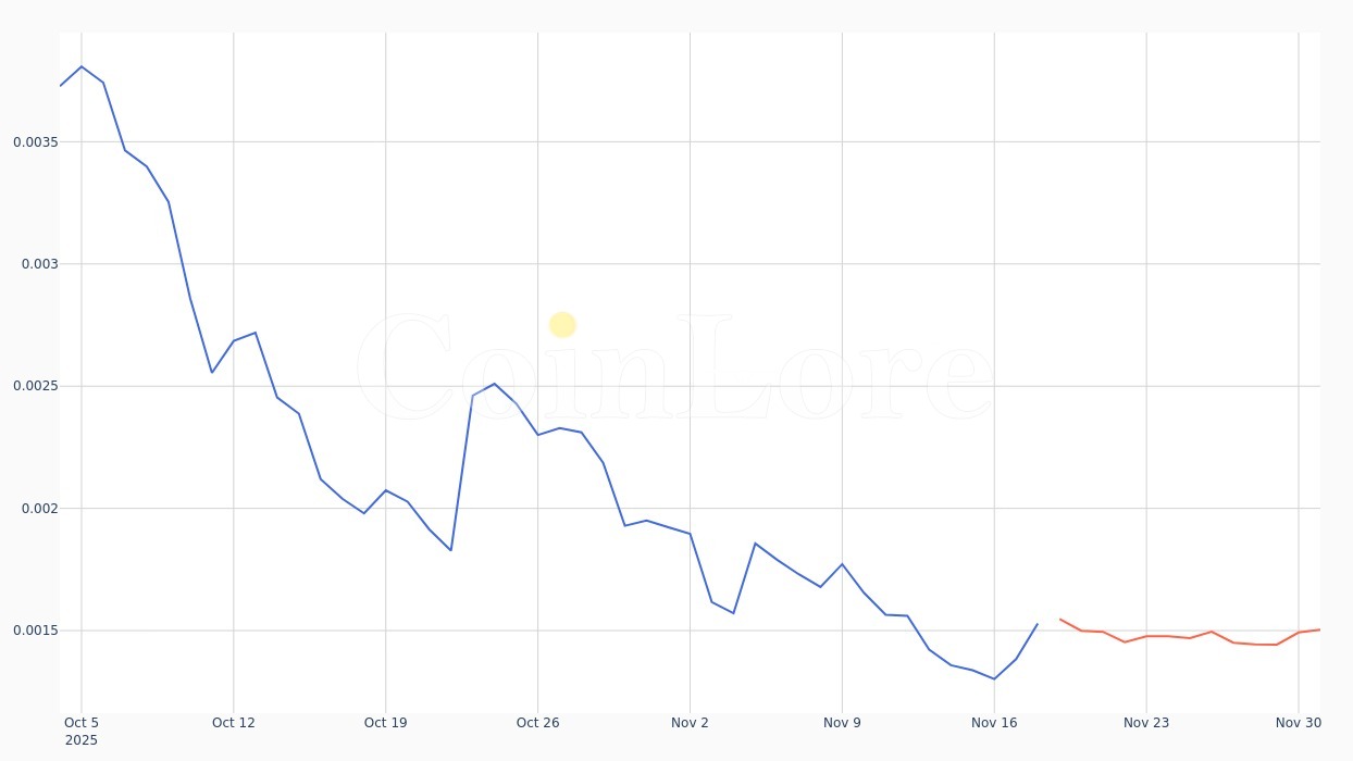 titcoin short-term price prediction
