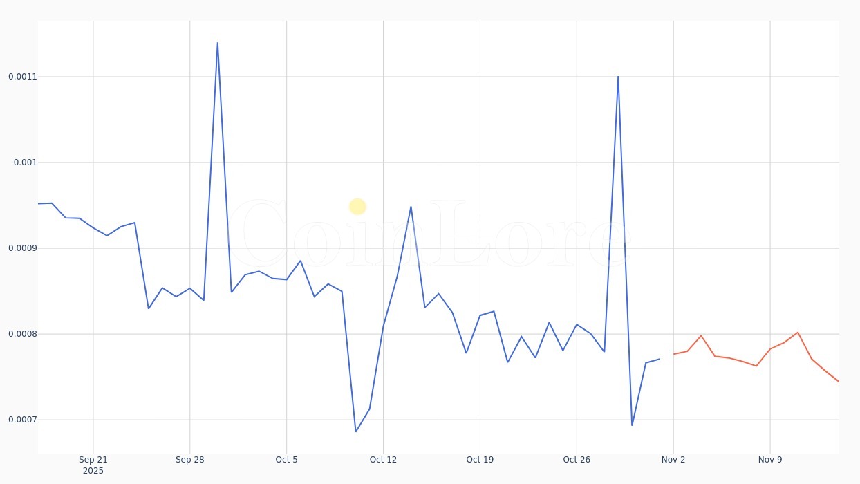 TitCoin short-term price prediction