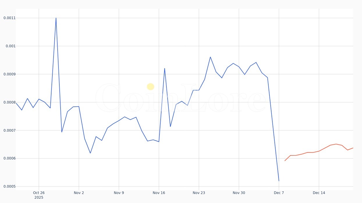TitCoin short-term price prediction