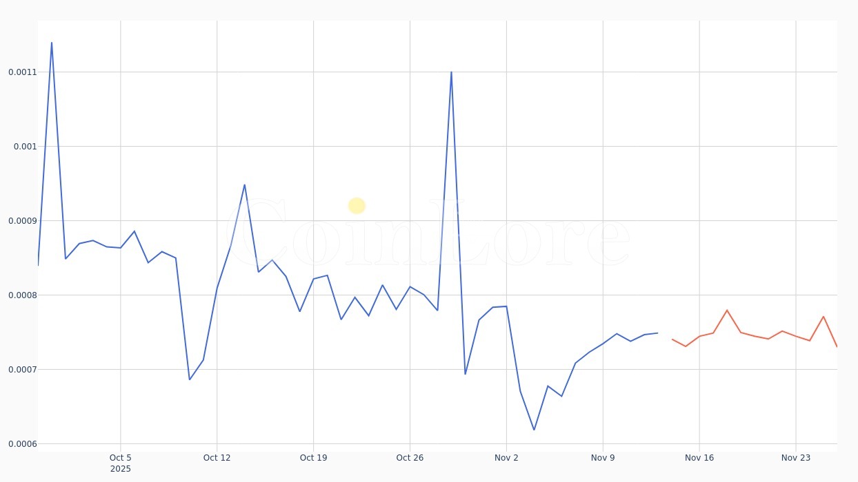 TitCoin short-term price prediction