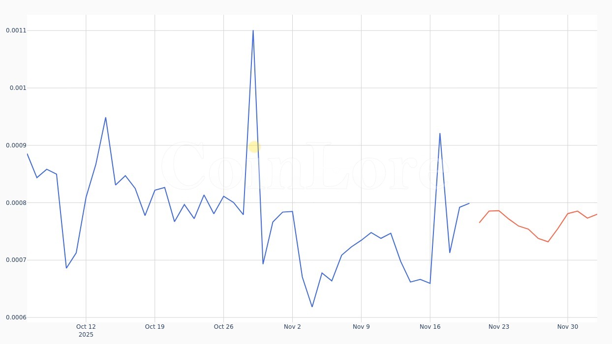 TitCoin short-term price prediction