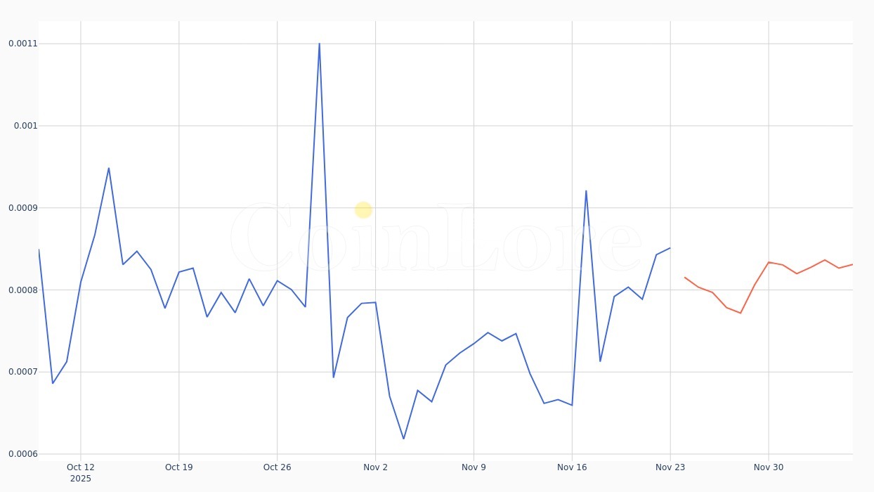 TitCoin short-term price prediction
