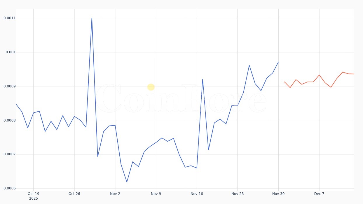 TitCoin short-term price prediction