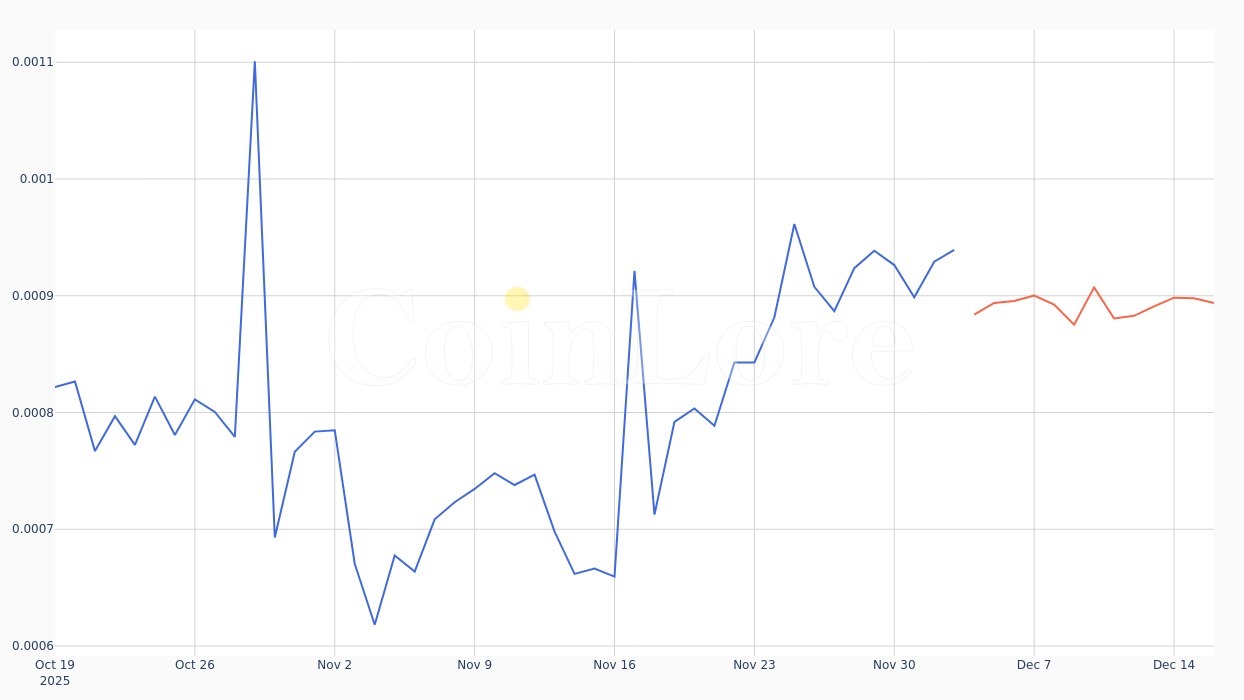TitCoin short-term price prediction