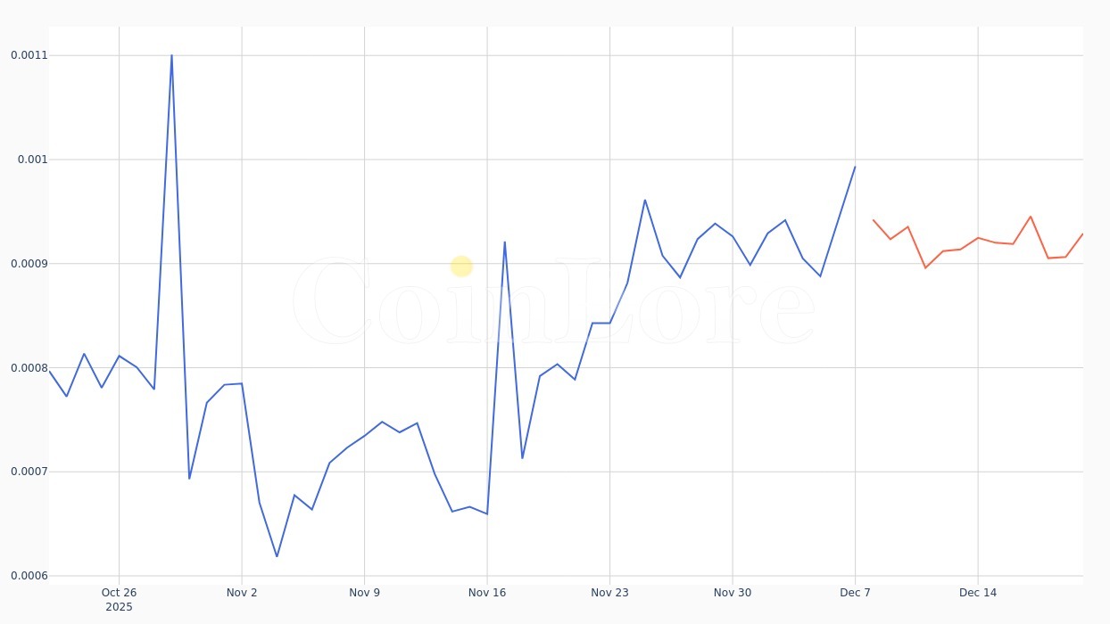 TitCoin short-term price prediction
