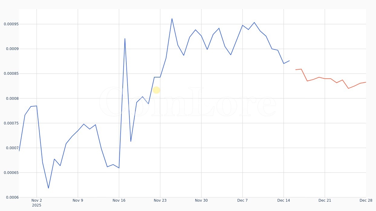 TitCoin short-term price prediction