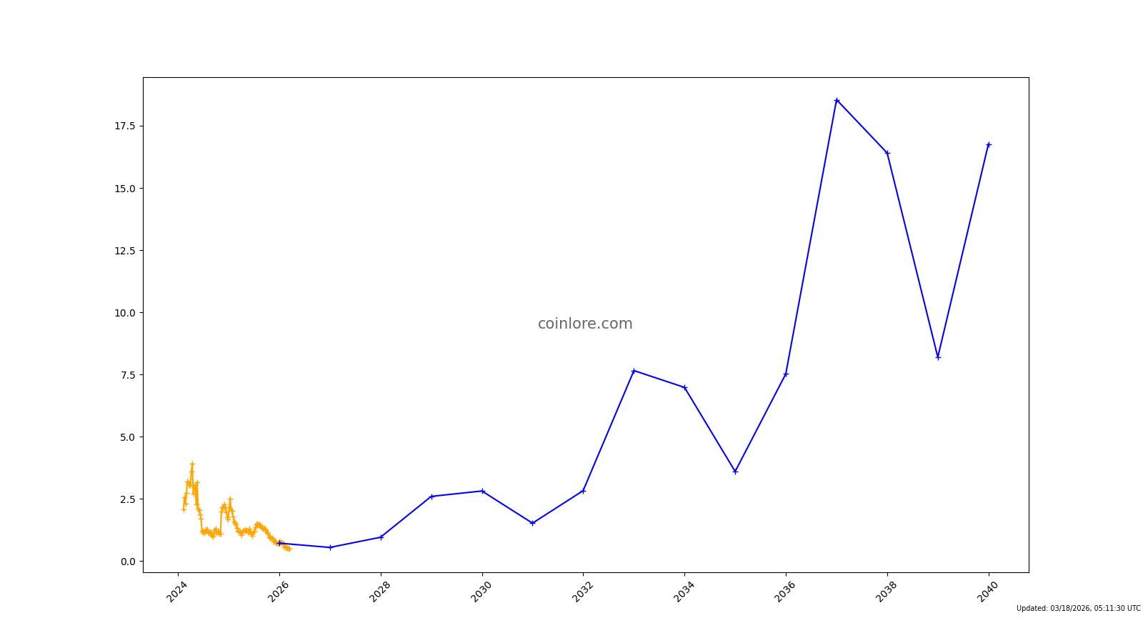 Predicción del precio de Tokamak Network a largo plazo