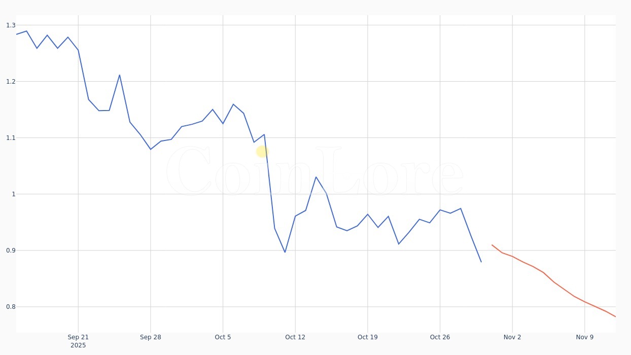 Tokamak Network short-term price prediction