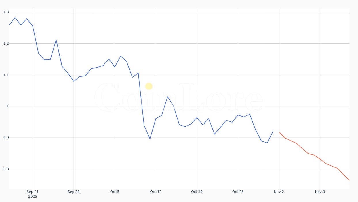 Tokamak Network краткосрочный прогноз курса