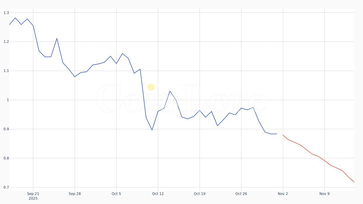 Tokamak Network краткосрочный прогноз курса