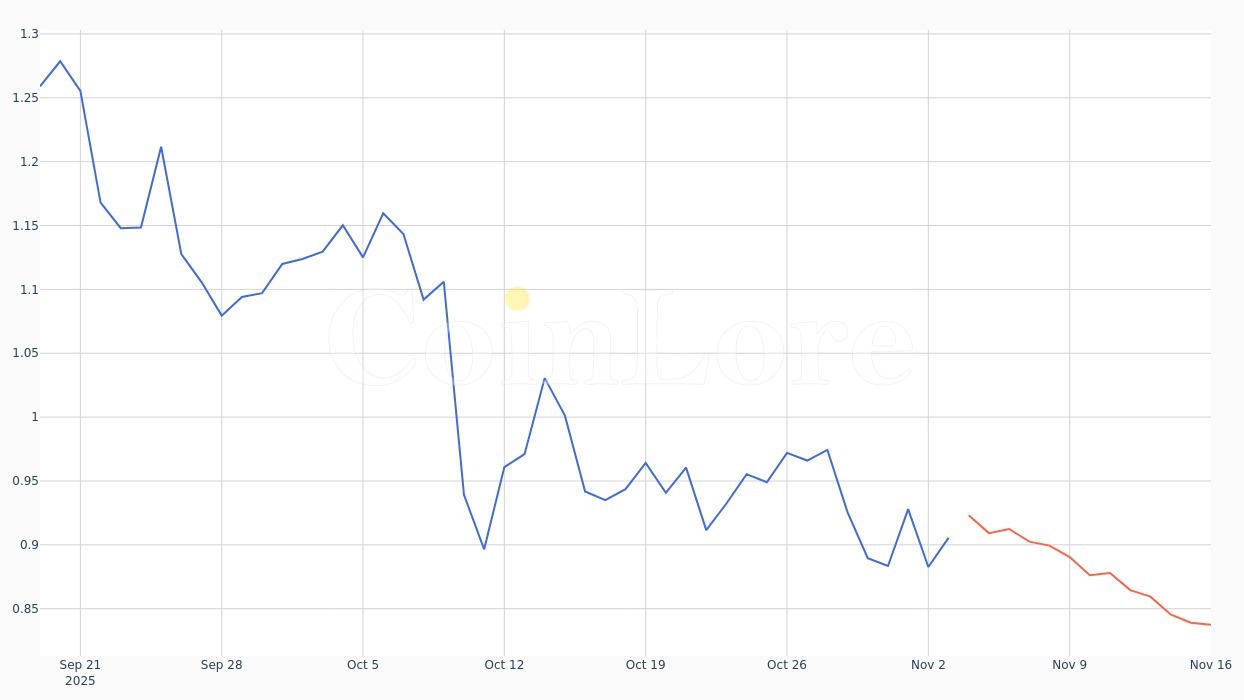 Predicción del precio a corto plazo de Tokamak Network