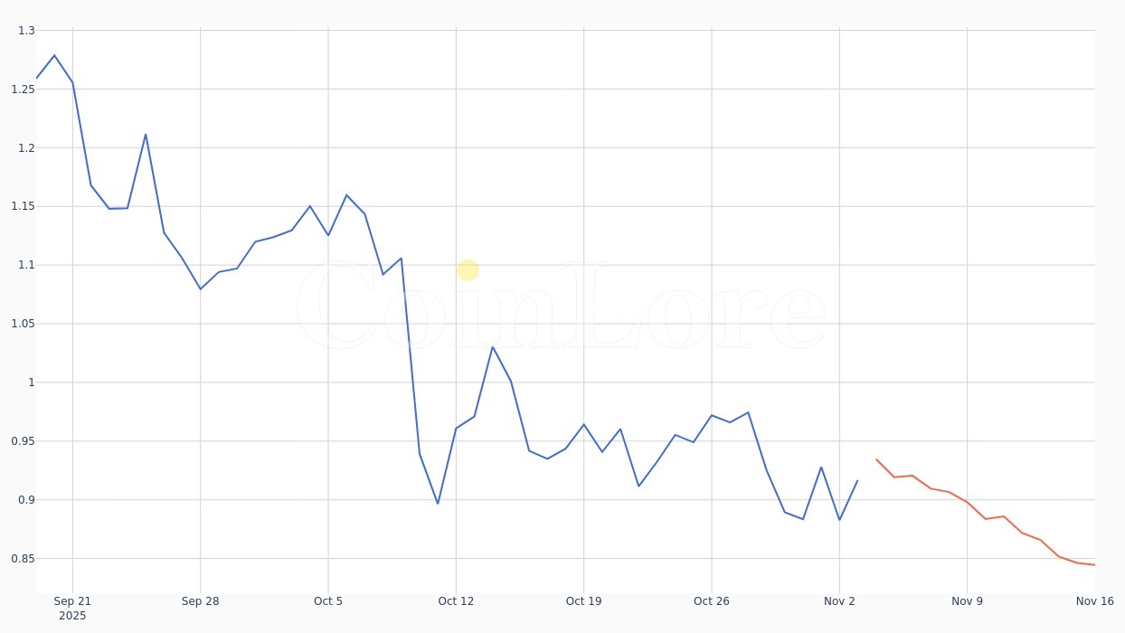 Tokamak Network kurzfristige Kurs prognose