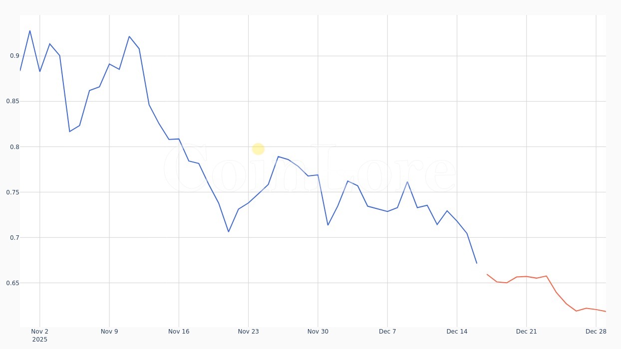 Tokamak Network краткосрочный прогноз курса