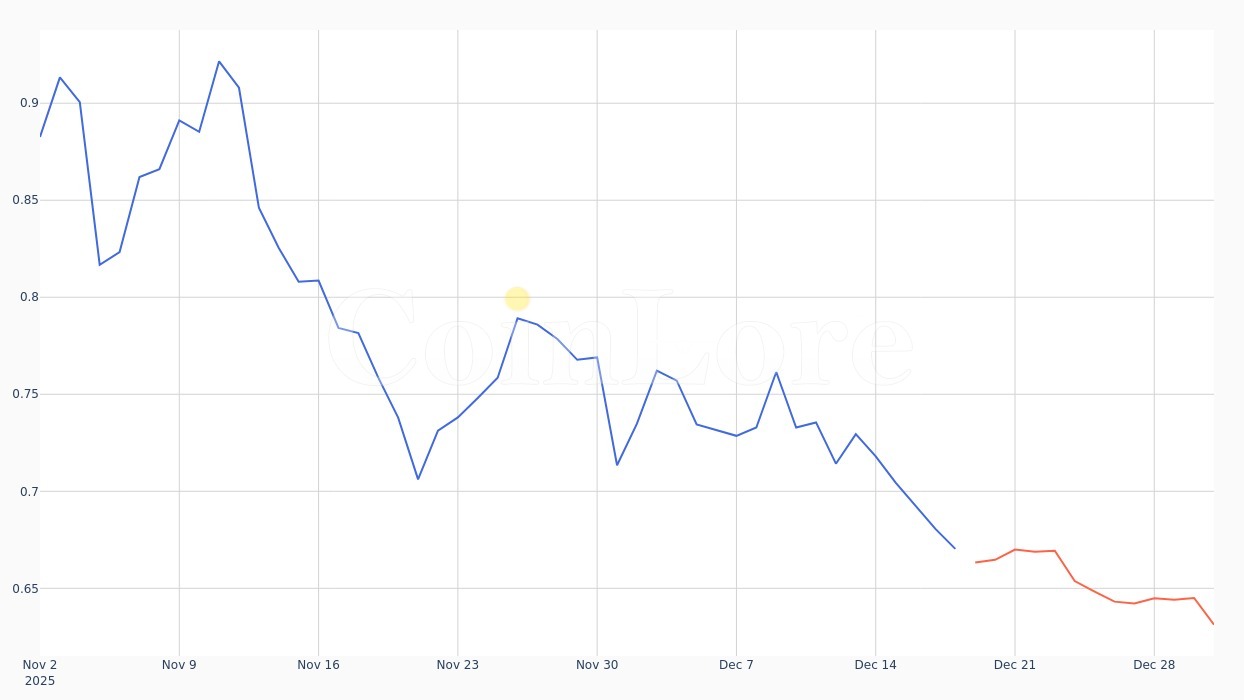 Predicción del precio a corto plazo de Tokamak Network