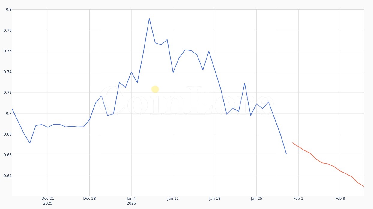 Tokamak Network краткосрочный прогноз курса