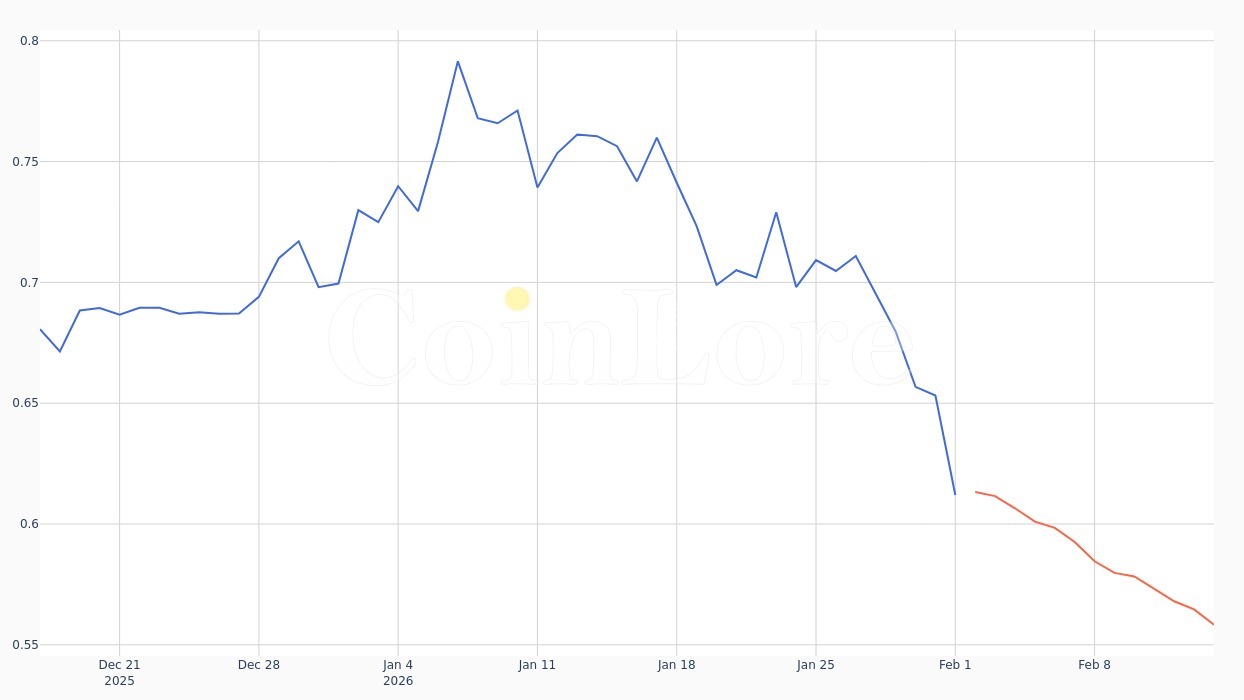 Predicción del precio a corto plazo de Tokamak Network