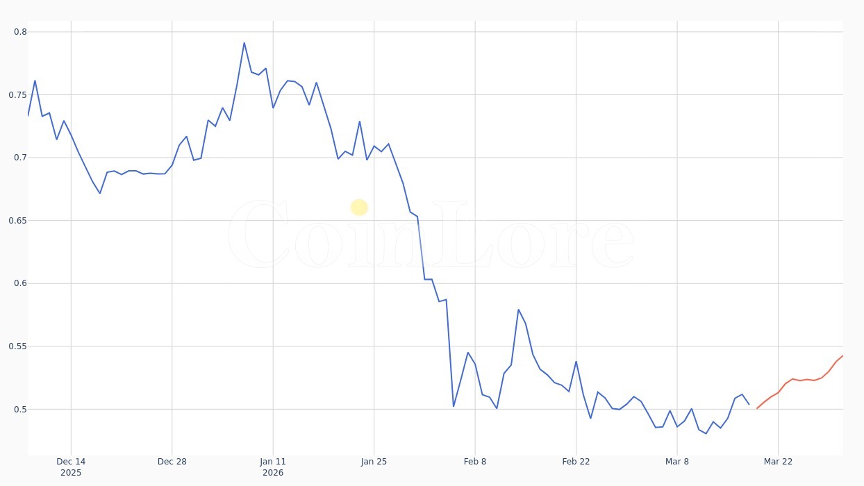 Tokamak Network kısa vadeli fiyat tahmini