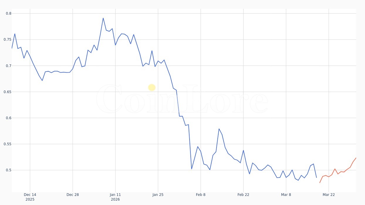 Predicción del precio a corto plazo de Tokamak Network