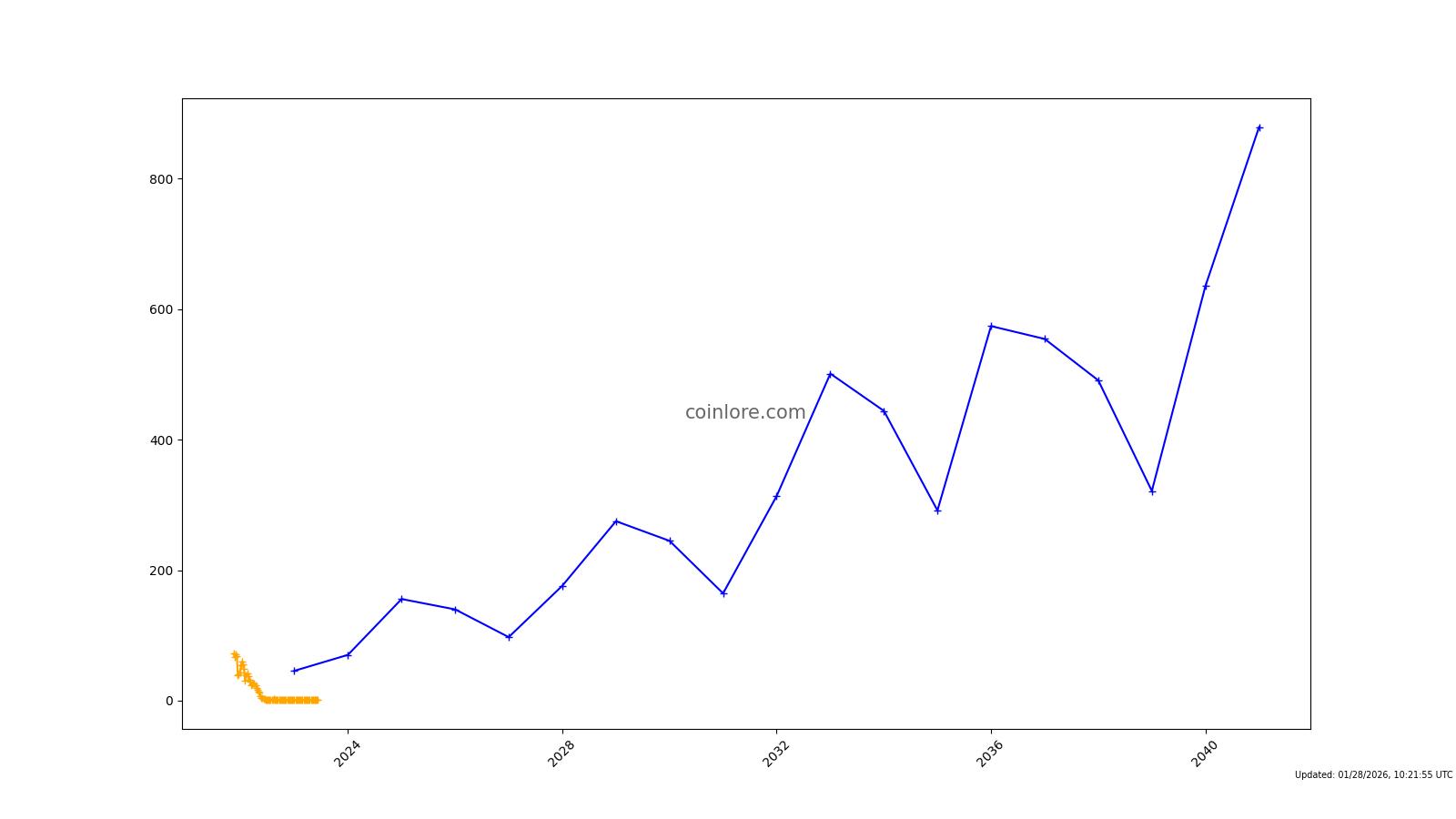 Predicción del precio de Tokemak a largo plazo