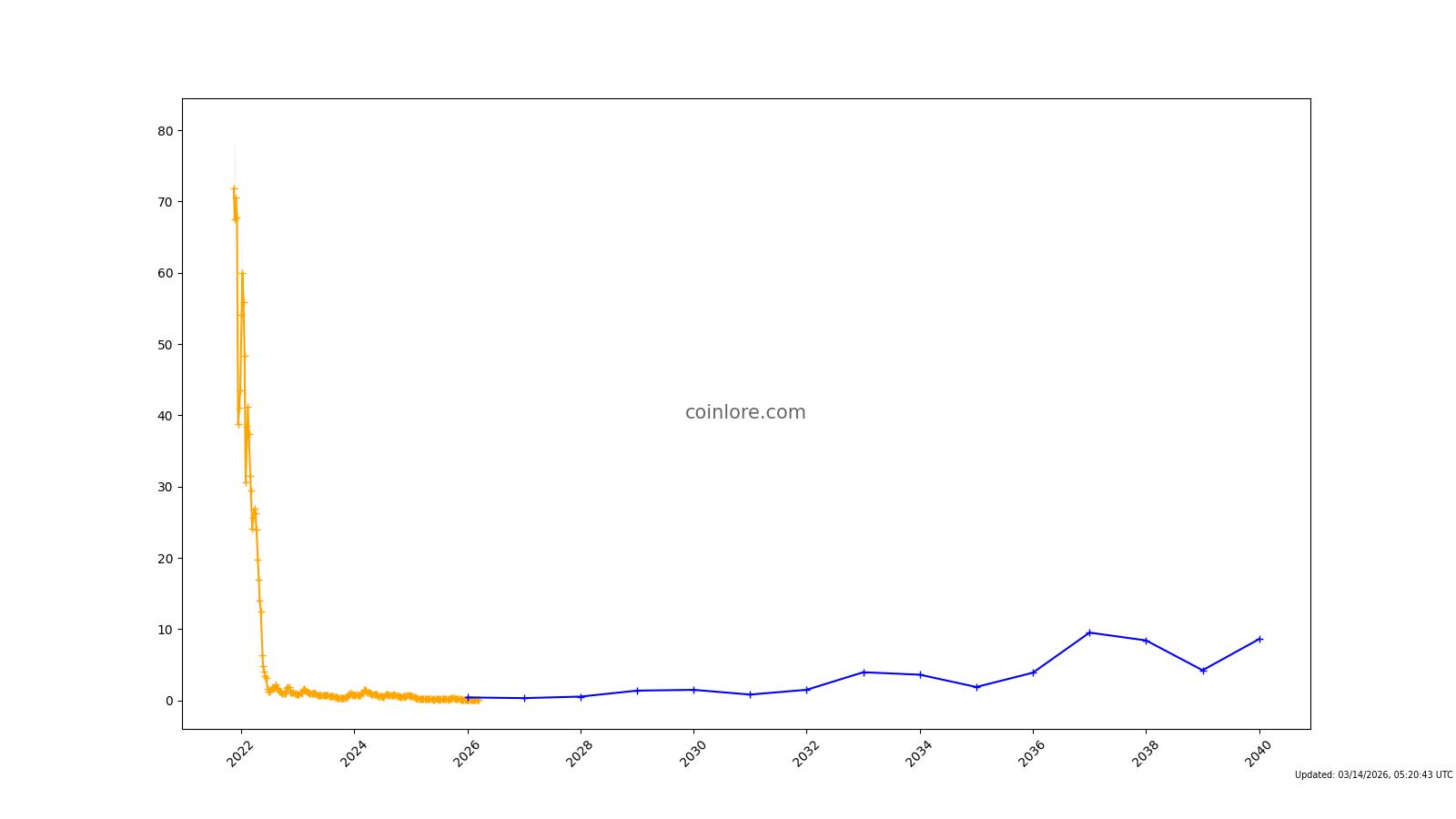 Predicción del precio de Tokemak a largo plazo