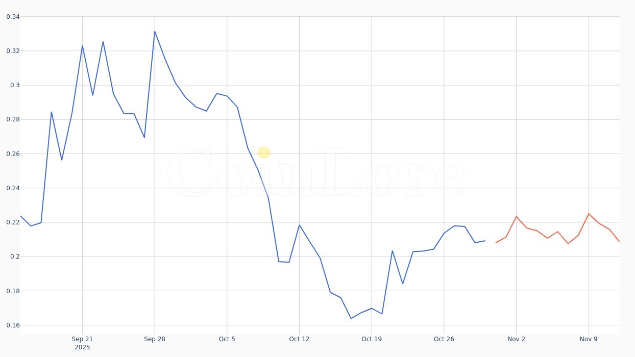 Predicción del precio a corto plazo de Tokemak