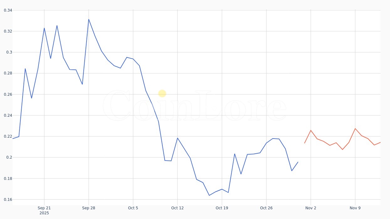 Tokemak краткосрочный прогноз курса
