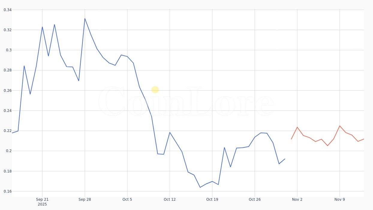 Tokemak kurzfristige Kurs prognose