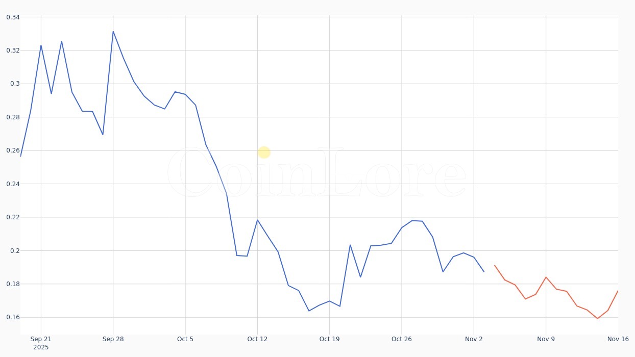 Tokemak short-term price prediction