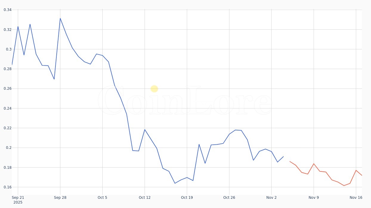 Tokemak short-term price prediction