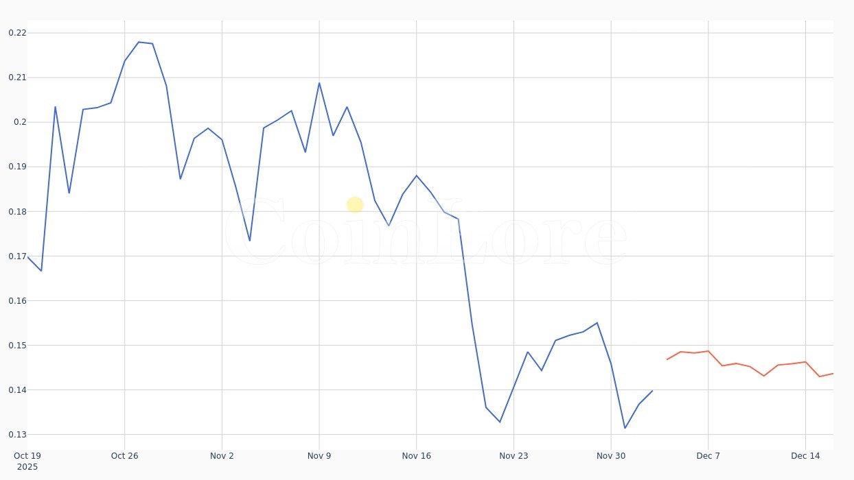 Tokemak short-term price prediction