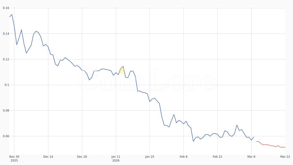 Predicción del precio a corto plazo de Tokemak