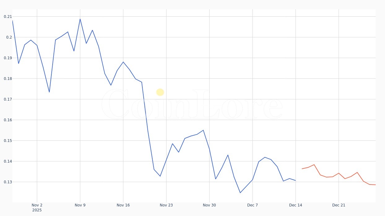 Predicción del precio a corto plazo de Tokemak