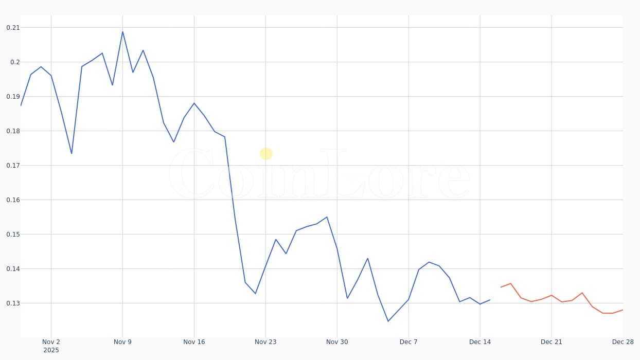 Tokemak краткосрочный прогноз курса