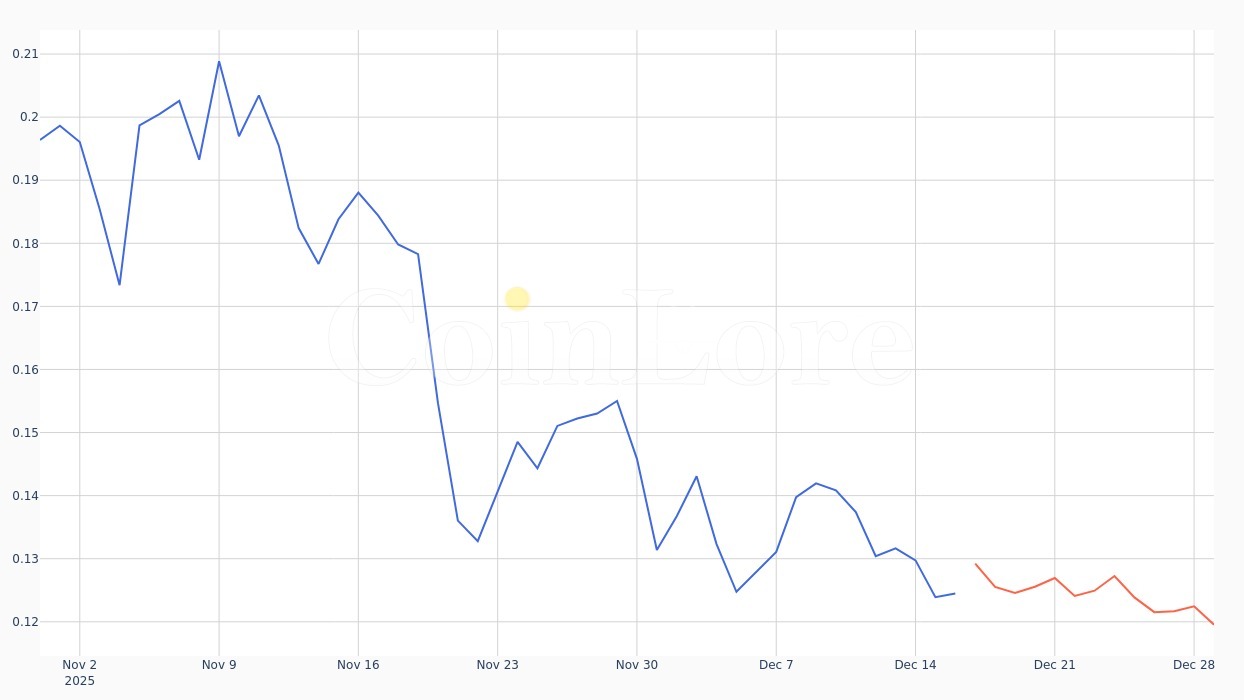 Tokemak kısa vadeli fiyat tahmini