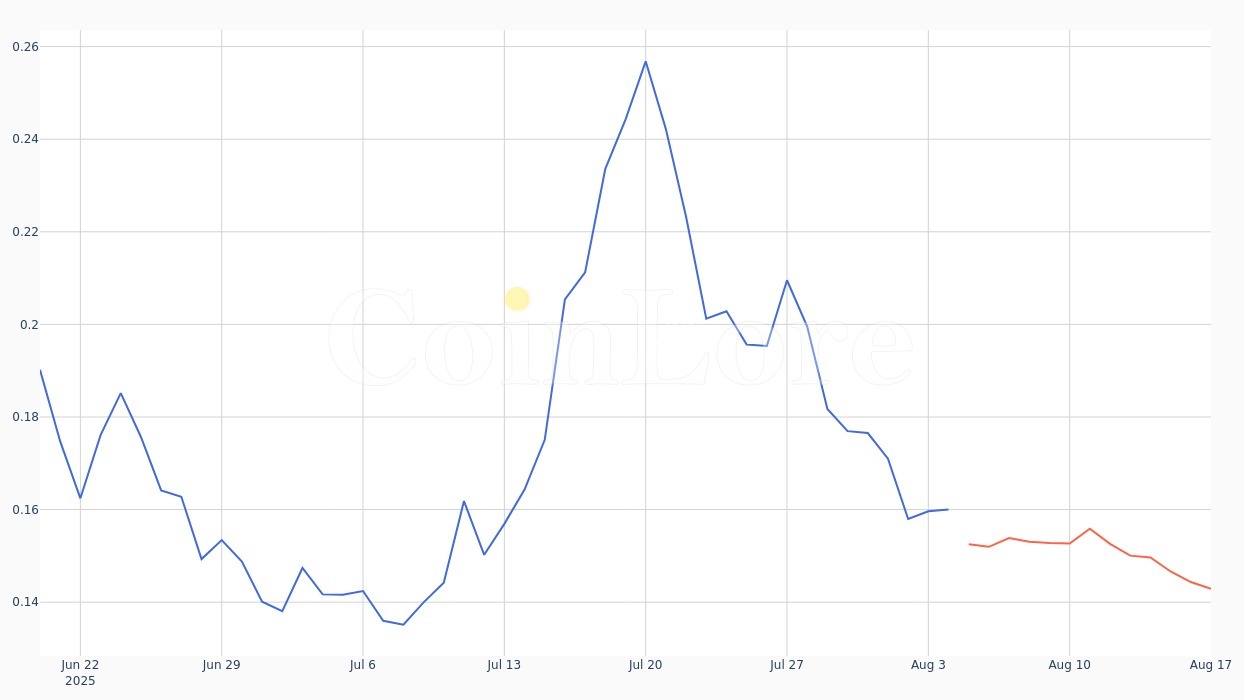 Predicción del precio a corto plazo de Tokemak