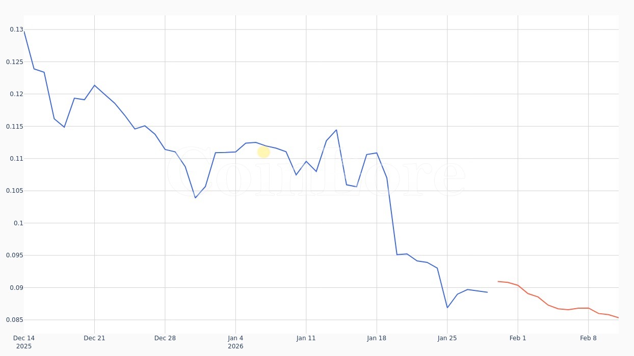 Tokemak краткосрочный прогноз курса