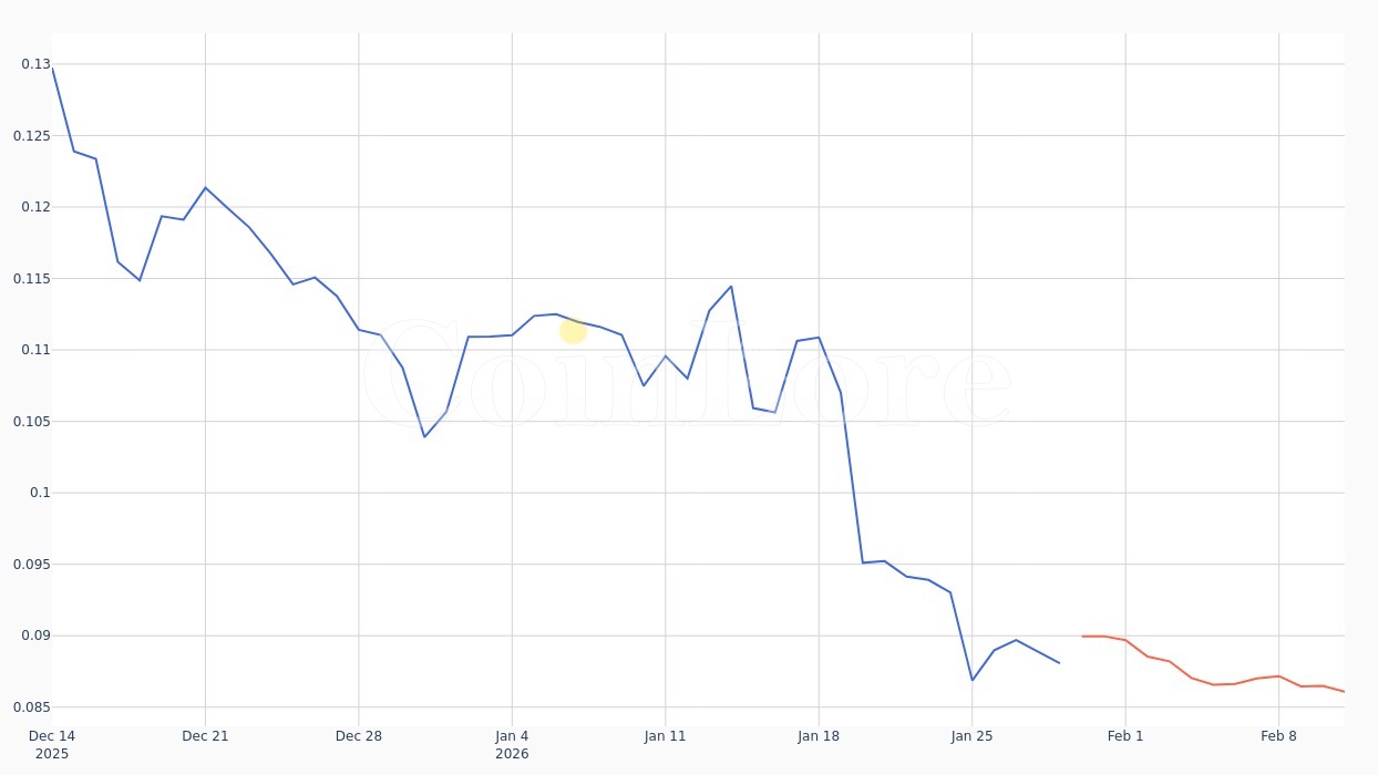 Tokemak kısa vadeli fiyat tahmini