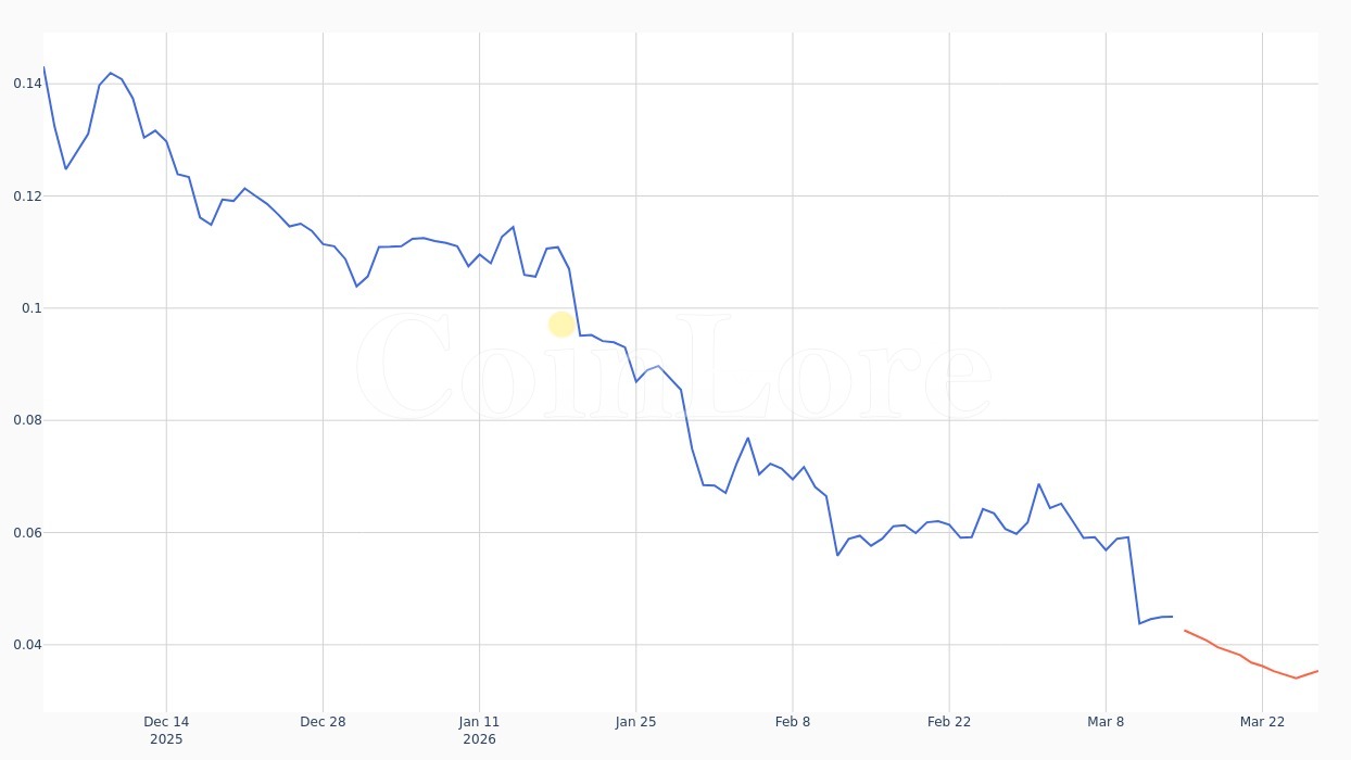 Predicción del precio a corto plazo de Tokemak