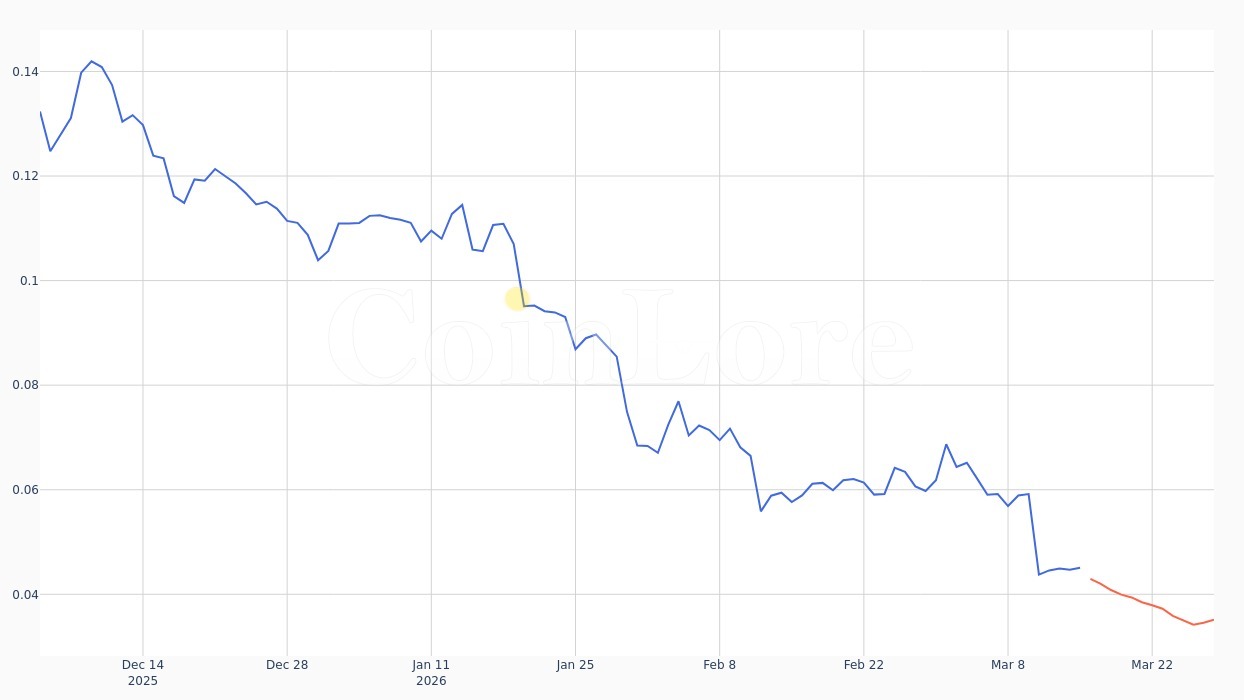 Tokemak краткосрочный прогноз курса