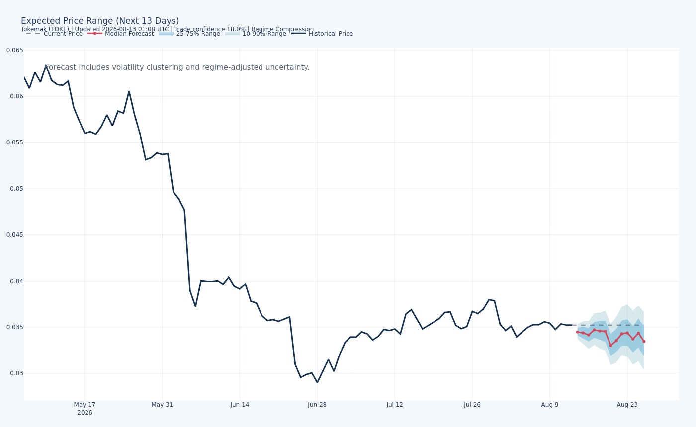 Tokemak price forecast next 13 days with confidence range and prediction bands