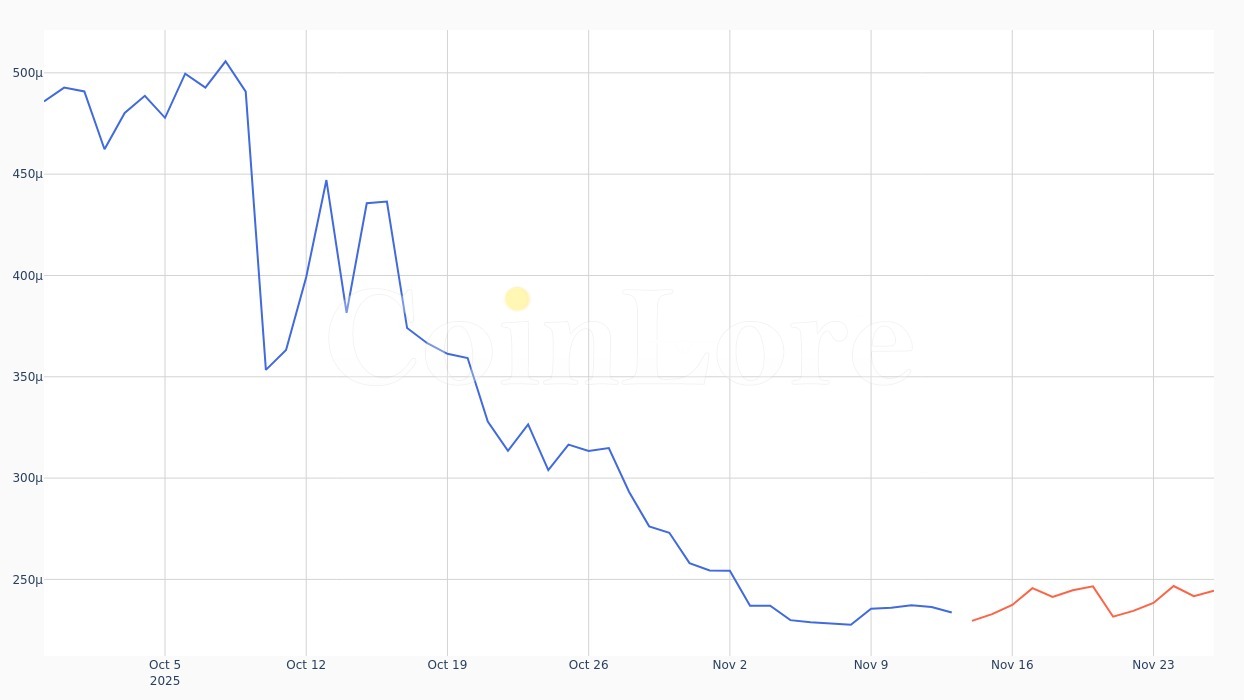 Token Metrics AI short-term price prediction