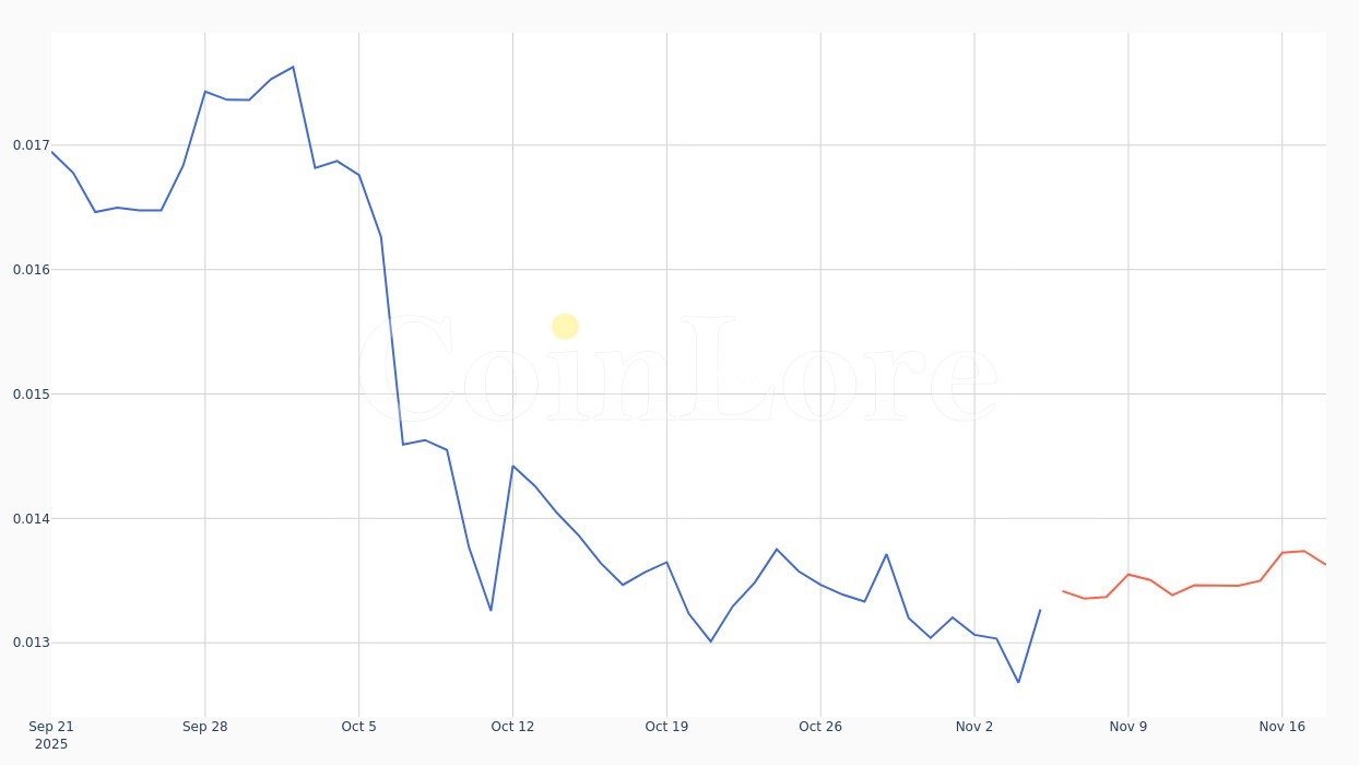 Token Pocket short-term price prediction