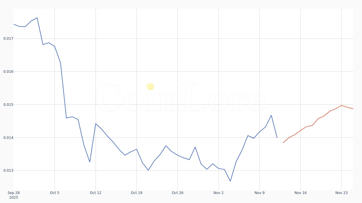 Token Pocket short-term price prediction